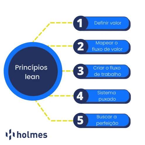 5 princípios da filosofia lean para aplicar em qualquer processo