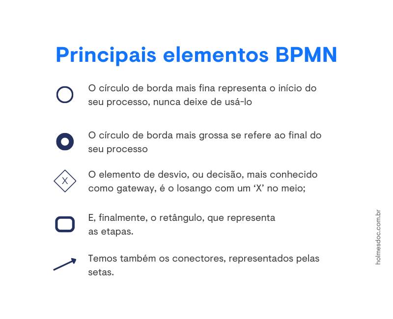 O que é BPM, BPMN e BPMS? Entenda definitivamente.
