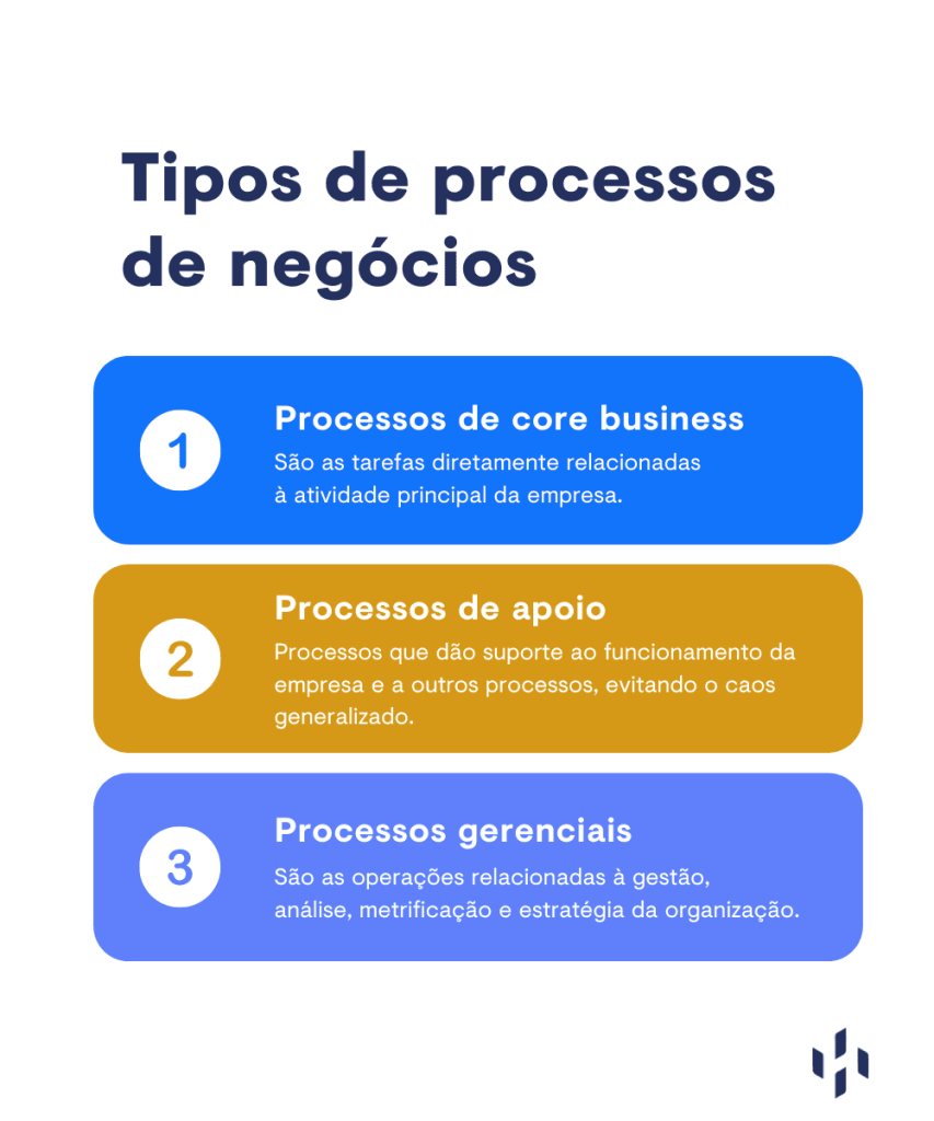 Saiba tudo sobre Processos de Negócios: o que são, tipos, exemplos.