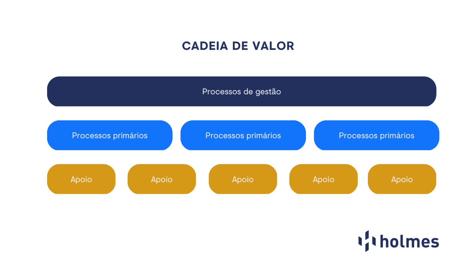 Cadeia de valor: como e por que definir? - Holmes