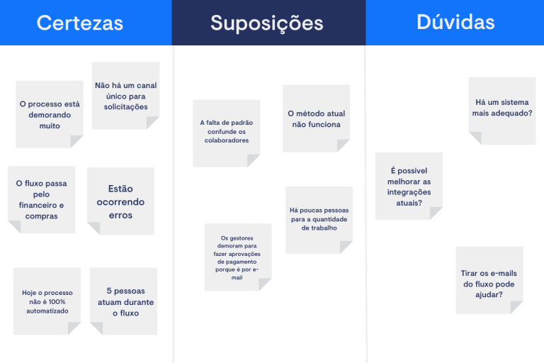 Matriz CSD: como mapear certezas e dúvidas nos projetos BPM