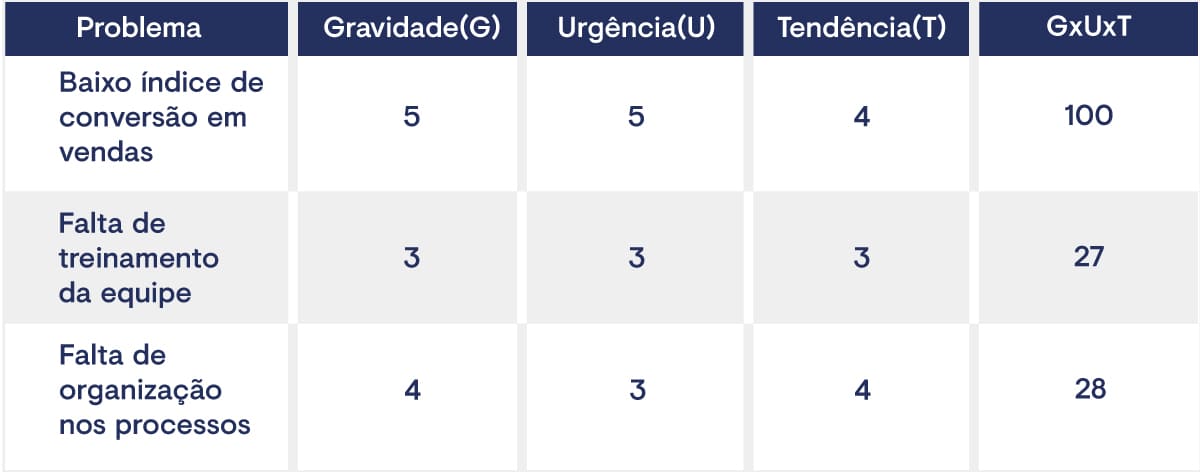 Matriz GUT: o que é e como usar para solucionar problemas